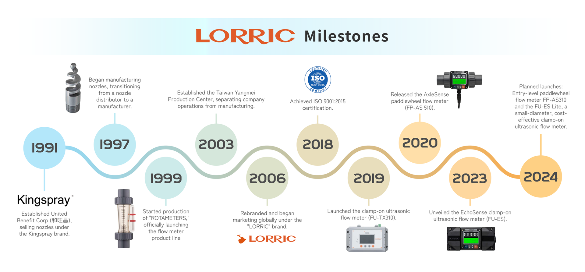 About LORRIC - Lorric